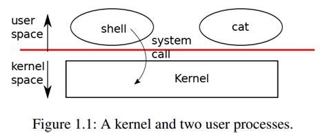 Xv6笔记：chapt1 Operating System Interfaces 我的征途是星辰大海