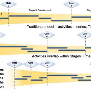 Parallel Processing Overlapping Tasks Within Stages Middle Model And