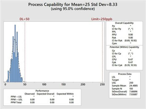 Process Capability For Simulated Data With A Mean Of 25 And A Standard Download Scientific