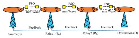 System Model Of Hybrid Fso Mm Wave Multi Hop Download Scientific Diagram