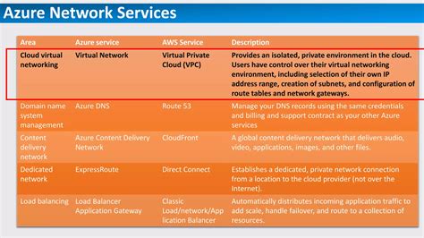 Azure Compute Networking And Storage Overview Pptx