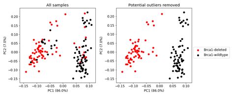 Tumor Genotype Prediction In Brca1 Deficient Mice Using Rna Seq By Charlie Murphy Medium