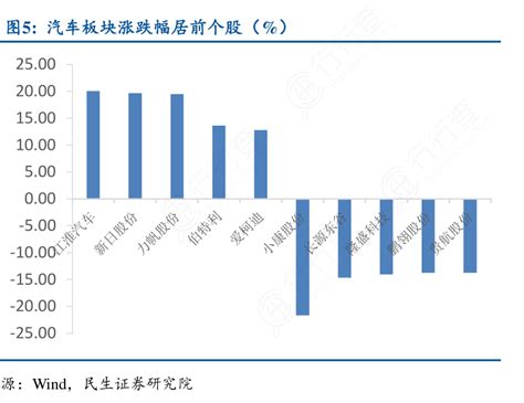 汽车板块涨跌幅居前个股（）行行查行业研究数据库