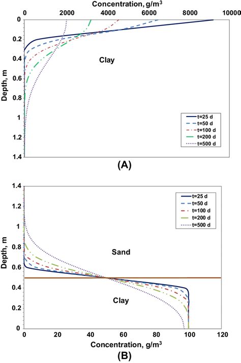 A Diffusion Concentration Profiles For Scenario 1 Depth Is Distance