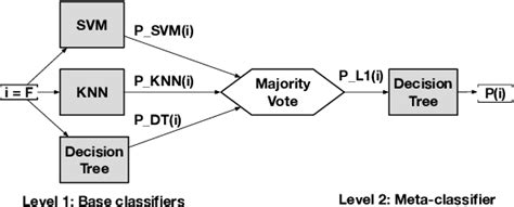 figure 1 from improved network traffic classification using ensemble