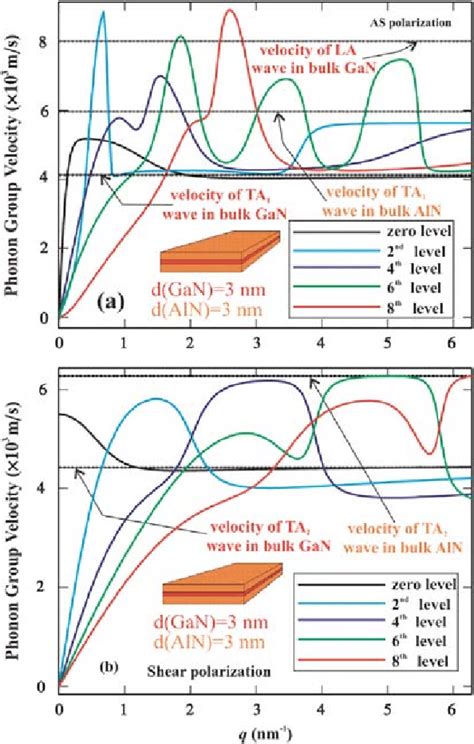 Phonon Group Velocity For Confined Acoustic Phonon Branches As A