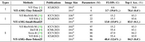table iii from attention map guided transformer pruning for edge device