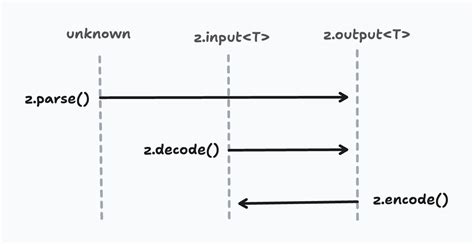 Codecs Zod