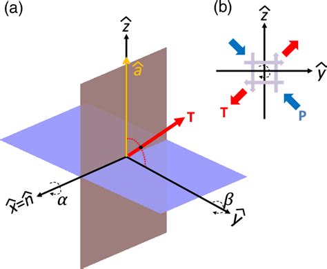 Figure 1 From Non Double Couple Components Of The Moment Tensor In A Transversely Isotropic