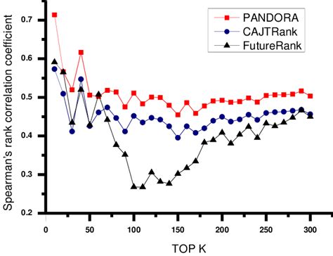 Plots Of The Spearmans Rank Correlation Coefficient Against Top K Download Scientific Diagram