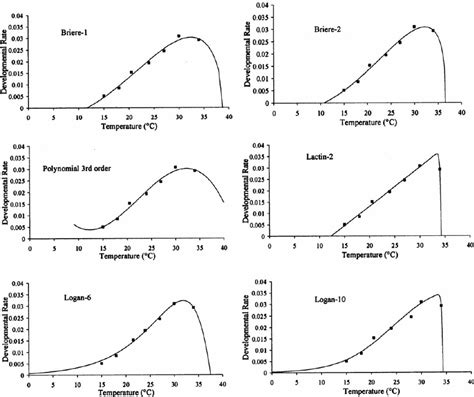 Fitting Six Nonlinear Models To Observed Values Of Developmental Rates