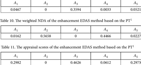 The Weighted Pda Of The Enhancement Edas Method Based On The Pt 1