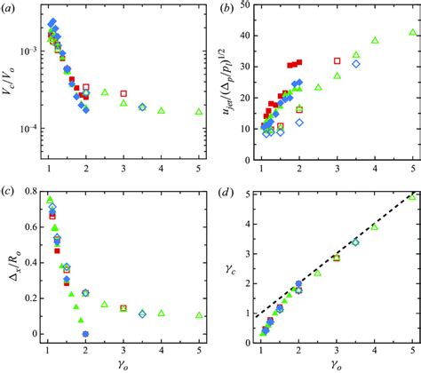 Minimum Bubble Volume At Collapse A Maximum Re Entrant Jet Speed