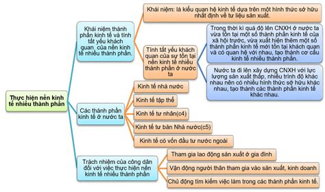 Thông Tin Chi Tiết Sơ đồ Tư Duy Gdcd 11 Bài 8 Hướng Dẫn Chi Tiết Và đầy đủ