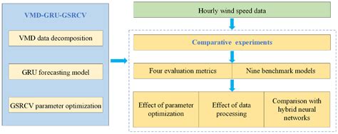 A Hybrid Neural Network Model For Short Term Wind Speed Forecasting