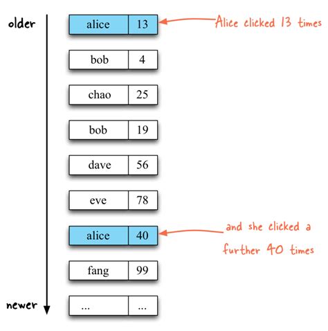 Distributed Real Time Joins And Aggregations On User Activity Events Using Kafka Streams