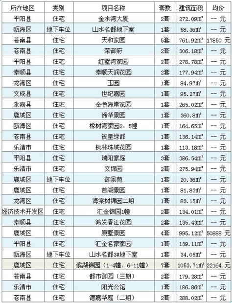 9月3日温州楼市成交数据 温州淘房网 温州网
