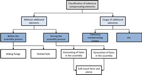 Classification Of Tolerance Compensating Elements Download Scientific Diagram