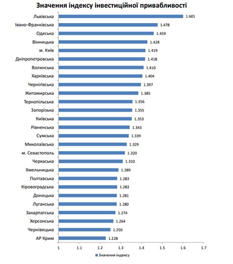 Інвестиційна привабливість регіонів 2014 Громадський Простір