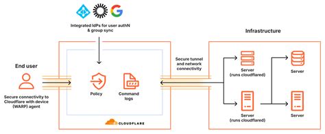 Introducing Access For Infrastructure SSH GIXtools