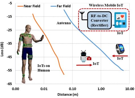 A Reconfigurable Rf To Dc Converter For Wireless Iot Applications Wpis Integrated Circuits