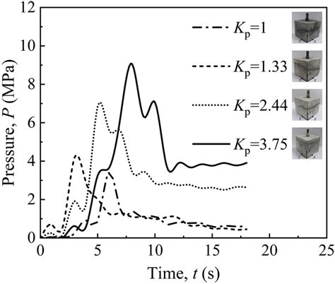 Fracturing Curves And Photographs Of Artificial Cores With Different