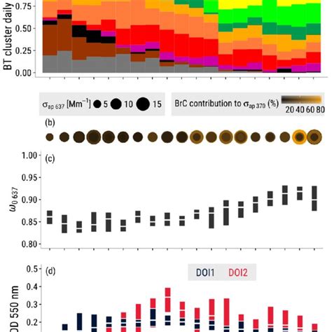 Aerosol Optical Depth 550 Nm Observations In Two Different Domains Of