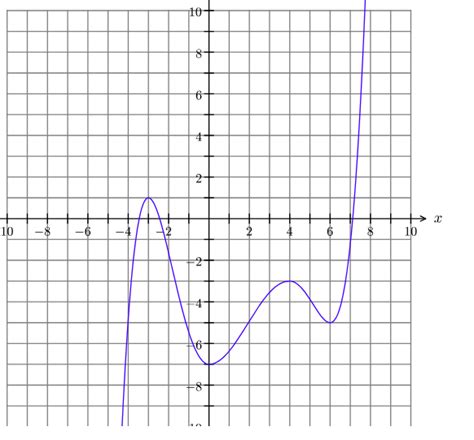 solved what are the x coordinates of the local extrema of