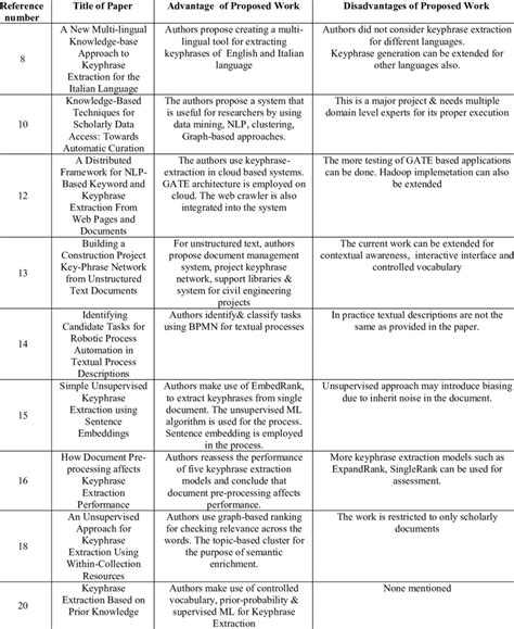 Literature Review Of Existing Work On Keyphrase Extraction Download Scientific Diagram