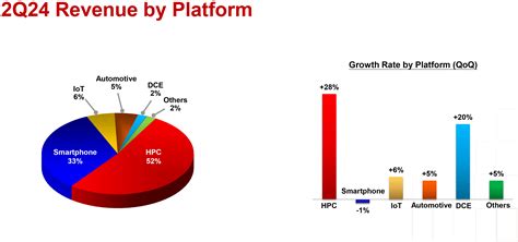 Tsmcs Q224 Results Best Quarter Ever As Hpc Revenue Share Exceeds 52