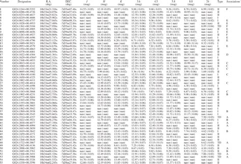 Results Of Yso Classification Download Table