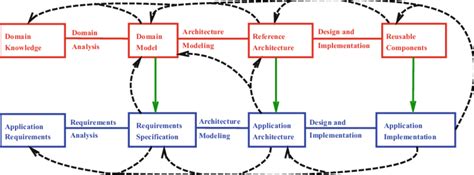 Domain And Application Engineering For Component Based Software Product