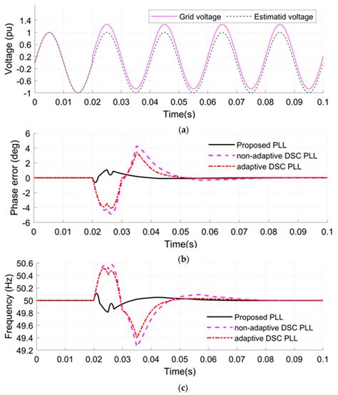 Grid Connected Renewable Energy Sources A New Approach For Phase Locked Loop With DC Offset Removal