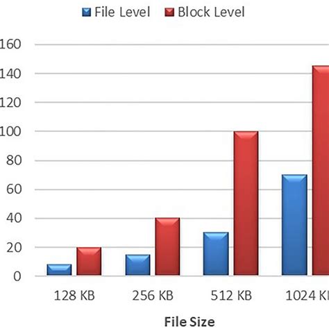 Computation Analysis Of Data Uploadfile Vs Block Level Download Scientific Diagram