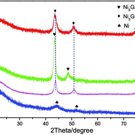 xrd patterns of reduced a ni sio 2 b niga 3 1 sio 2 c