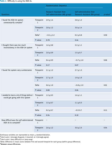 Table 2 From Feasibility Of Using The Automated Self Administered 24 Hour Asa 24 Dietary