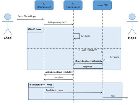 The Sequence Diagram For A Human To Human Communication Download Scientific Diagram