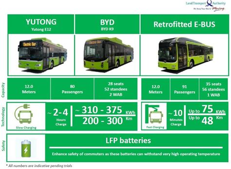 Lta Infographic On Yutong E12 Byd K9 And St Engineering Retrofitted E