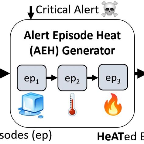 A Conceptual Overview Of The HeAT Process Download Scientific Diagram