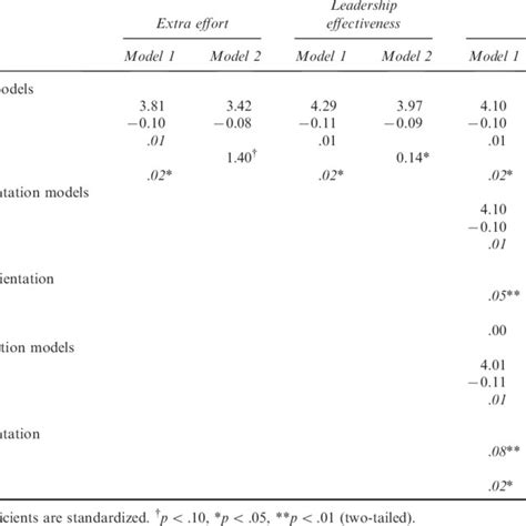 Models Testing Hypotheses 1 To 3 Download Table