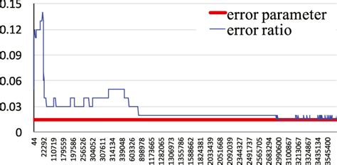 Time Series Of The Error Ratio Download Scientific Diagram