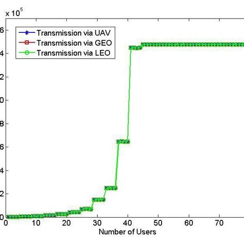 throughput versus number of users download scientific diagram