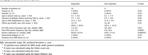 Table 1 From Predicting Seizure Outcome Of Vagus Nerve Stimulation