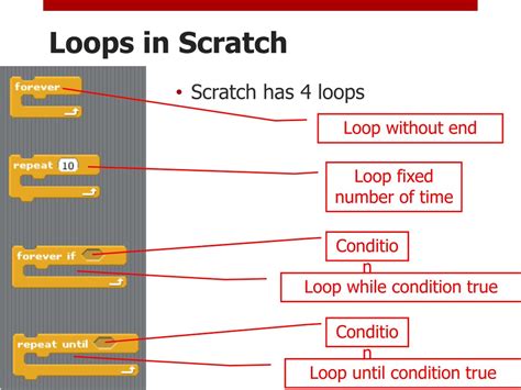 Ppt Programming For Gcse Topic 41 While Loops Powerpoint Presentation Id417021