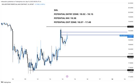 BITGET SOLUSDT P Chart Image By Mikesotero TradingView