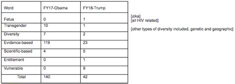 News Usa Report Of Banned Words At Cdc Alarms Lgbt Health Experts