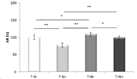Quantification Of AR In Testicular Tissue Results Represent As Mean Download Scientific