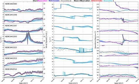 Atmospheric And Wave Model Validation At The Ndbc Buoy Locations Download Scientific Diagram