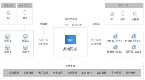 奥链工业互联网有限公司 产业链协同运营