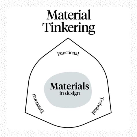 Material Substitution Material Pathways
